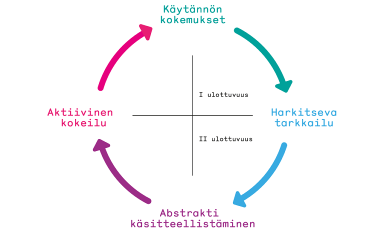 Kokemuksellinen oppiminen – Ihmis- ja oppimiskäsitykset taideopetuksessa